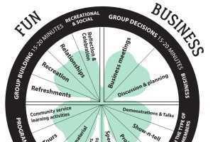 4-H Club Meeting Wheel - 4-H Advisory Group Support